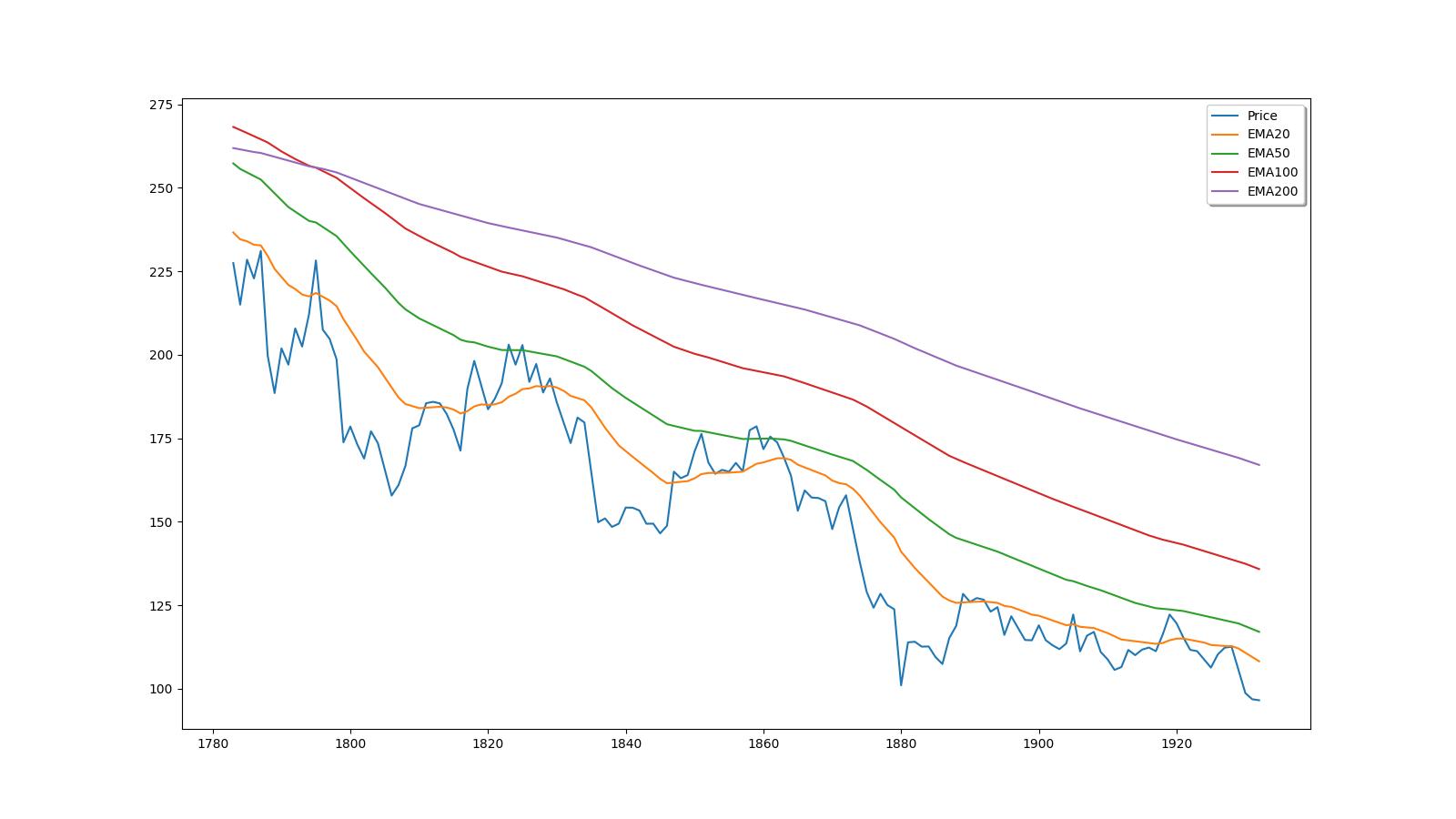 Aave Exponential Moving Averages