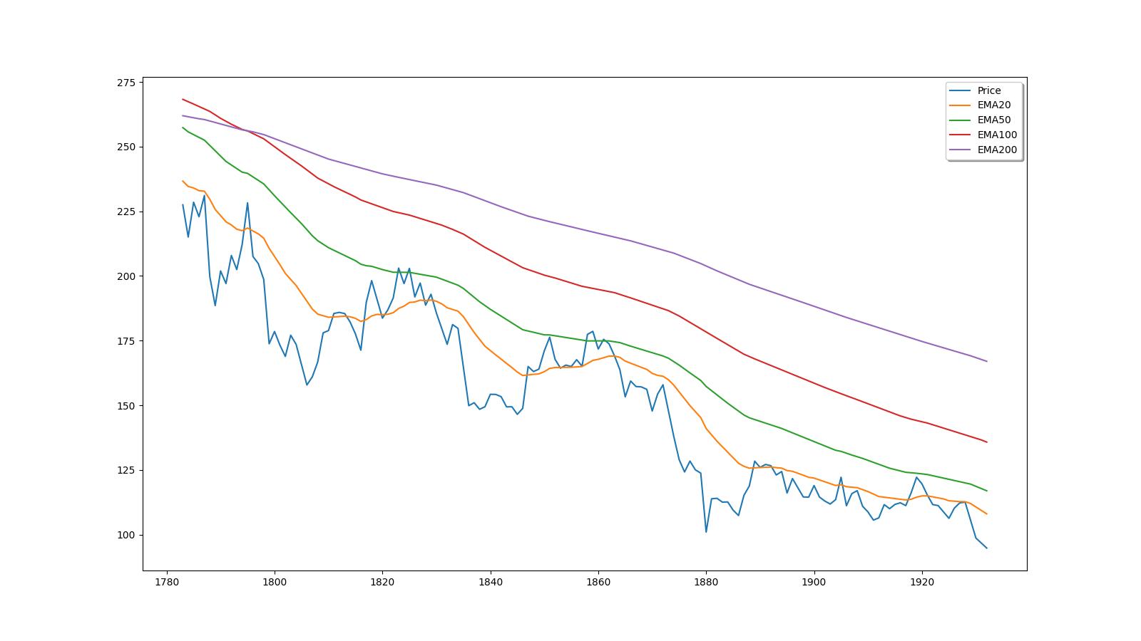 Aave Exponential Moving Averages