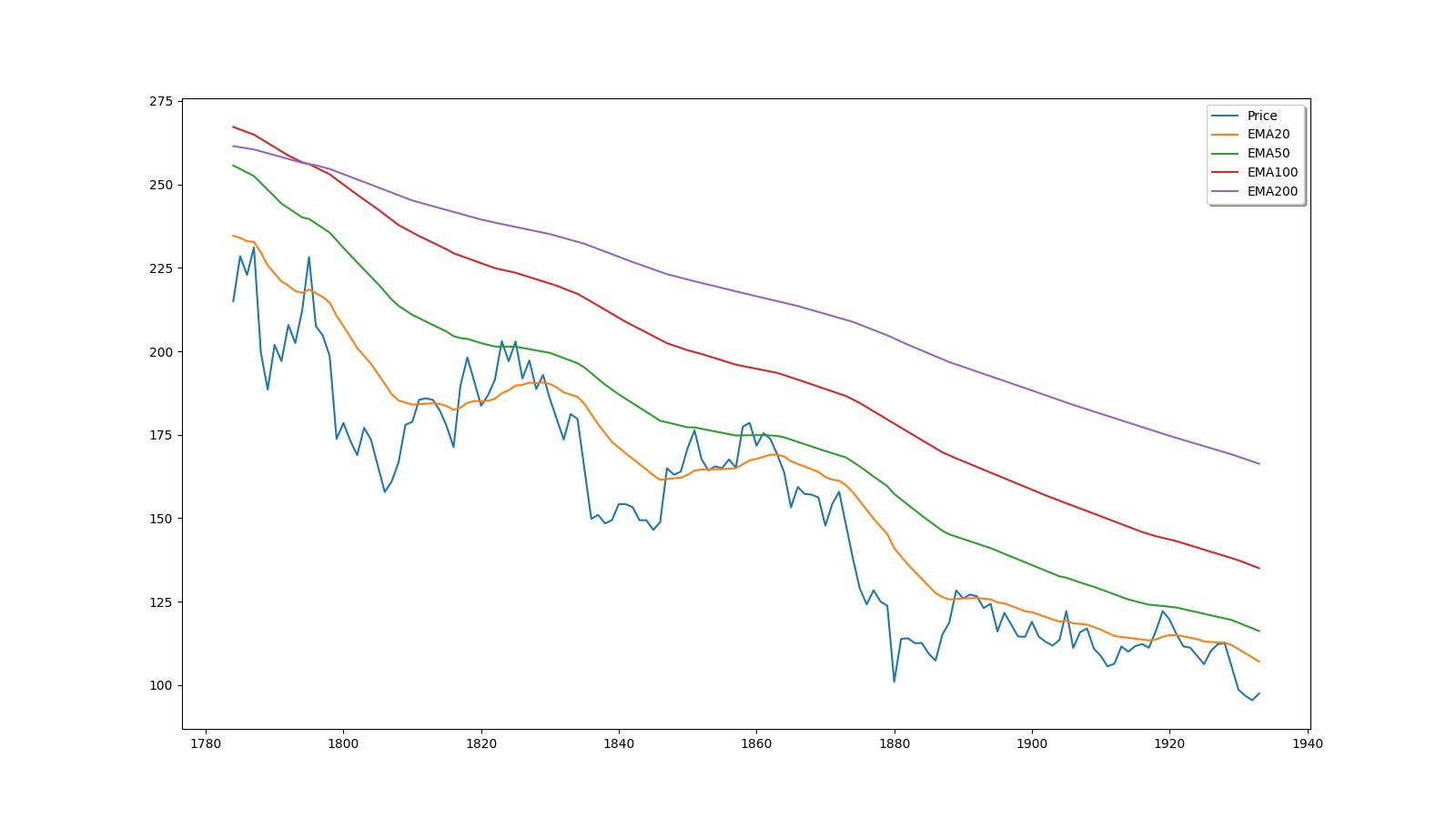 Aave Exponential Moving Averages