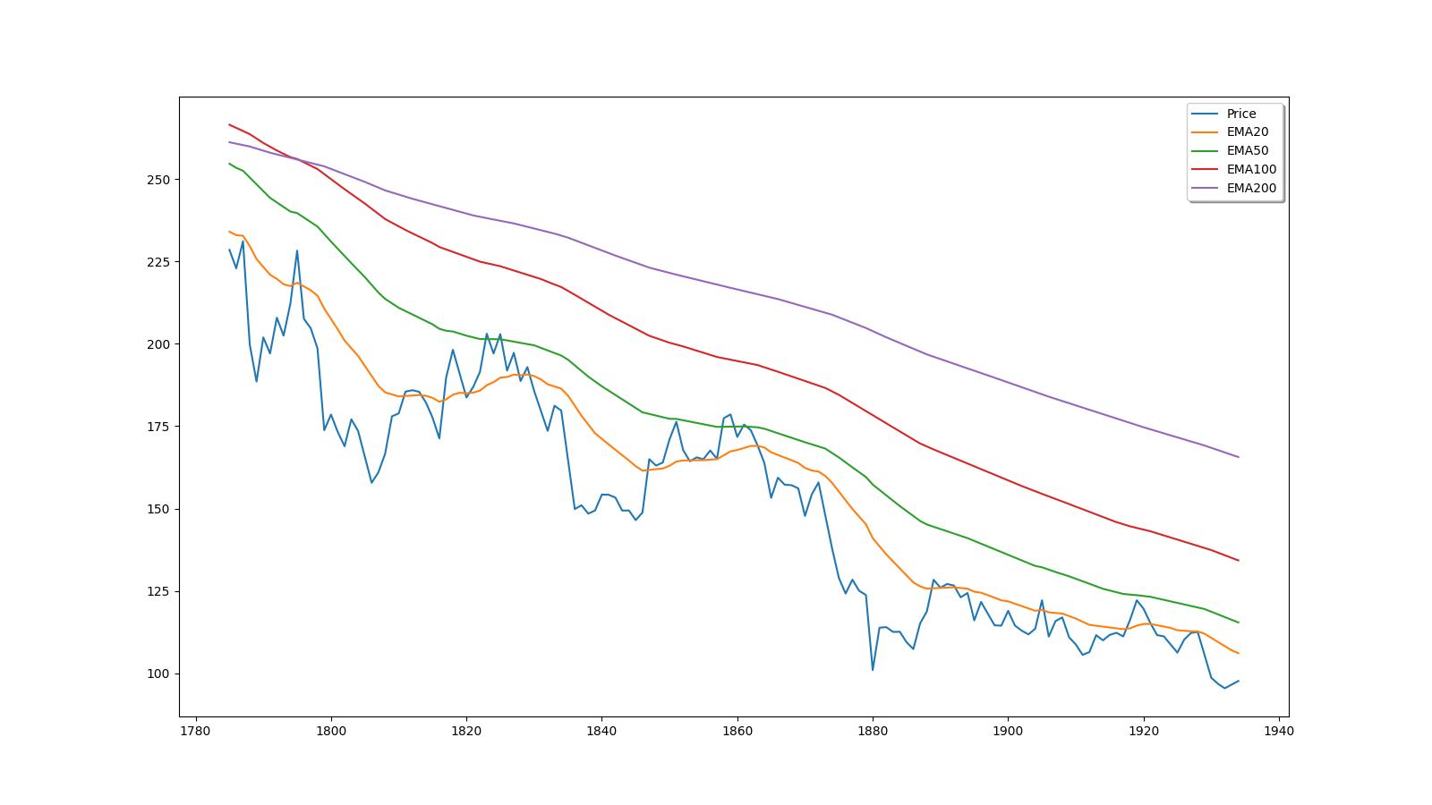 에이브 Exponential Moving Averages