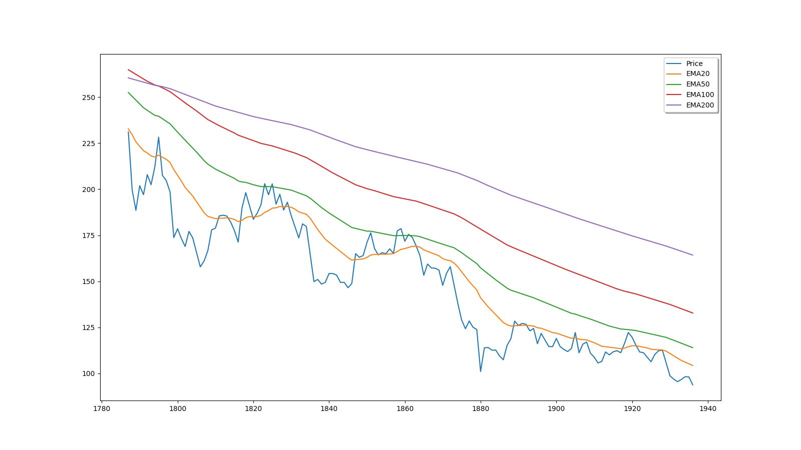 에이브 Exponential Moving Averages
