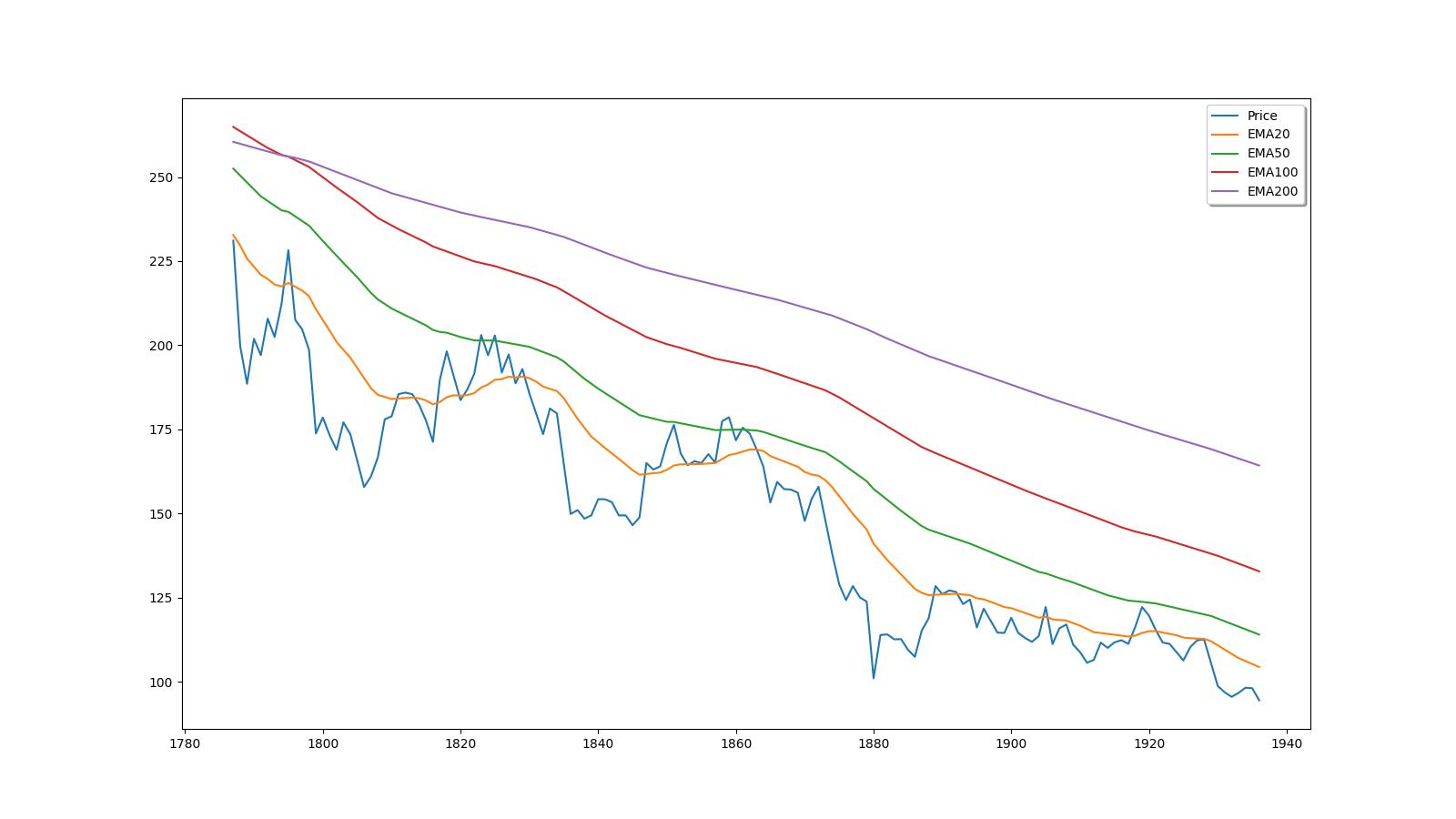 Aave Exponential Moving Averages