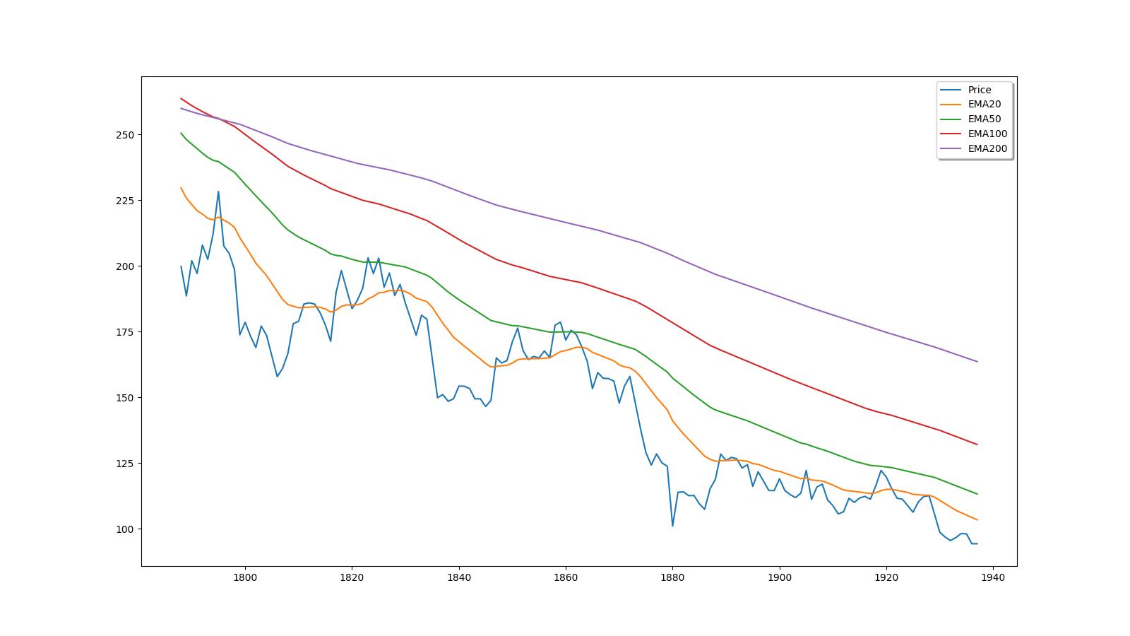 Aave Exponential Moving Averages