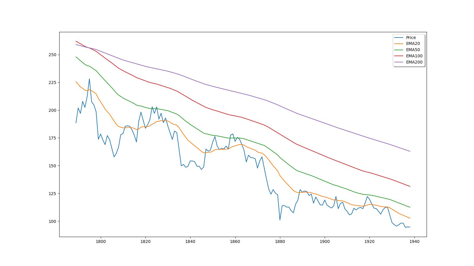 에이브 Exponential Moving Averages