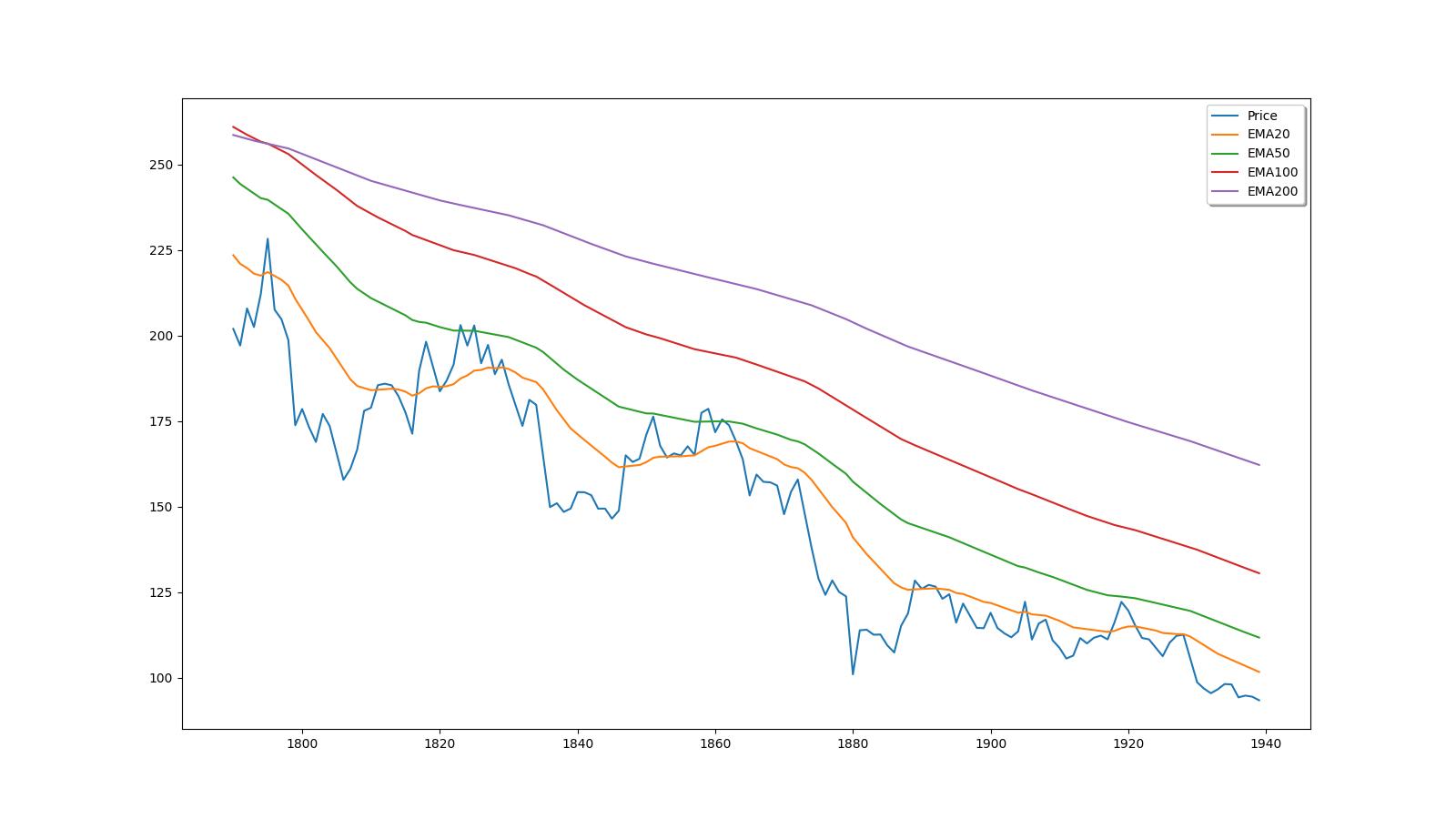 에이브 Exponential Moving Averages