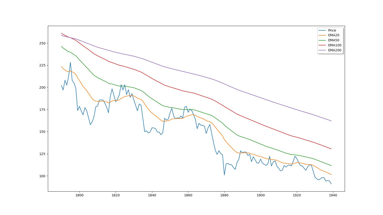 Aave Exponential Moving Averages