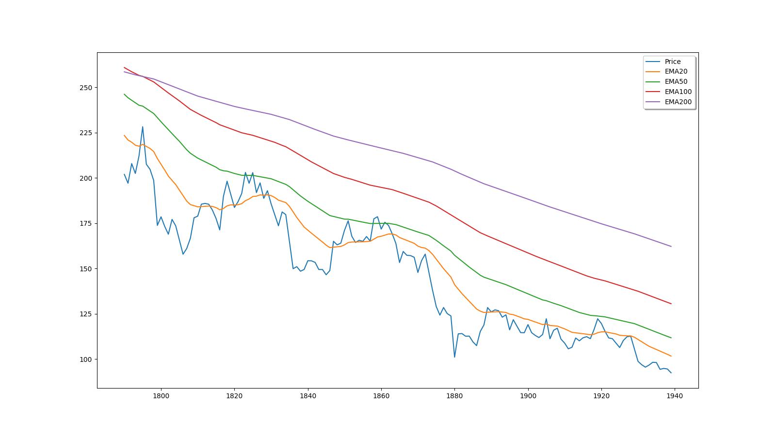 Aave Exponential Moving Averages
