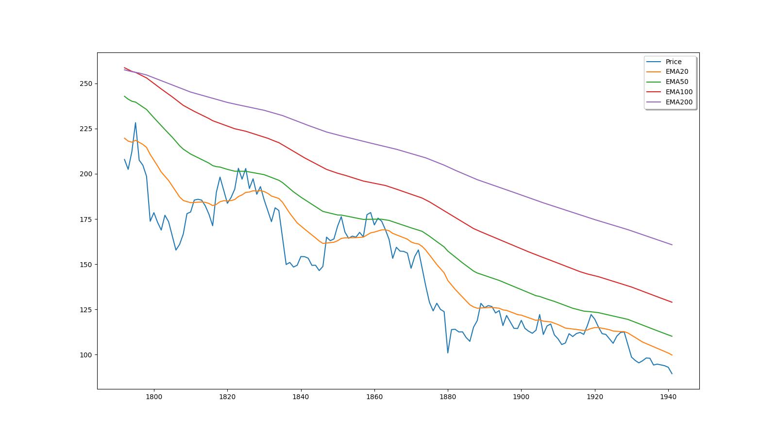 Aave Exponential Moving Averages