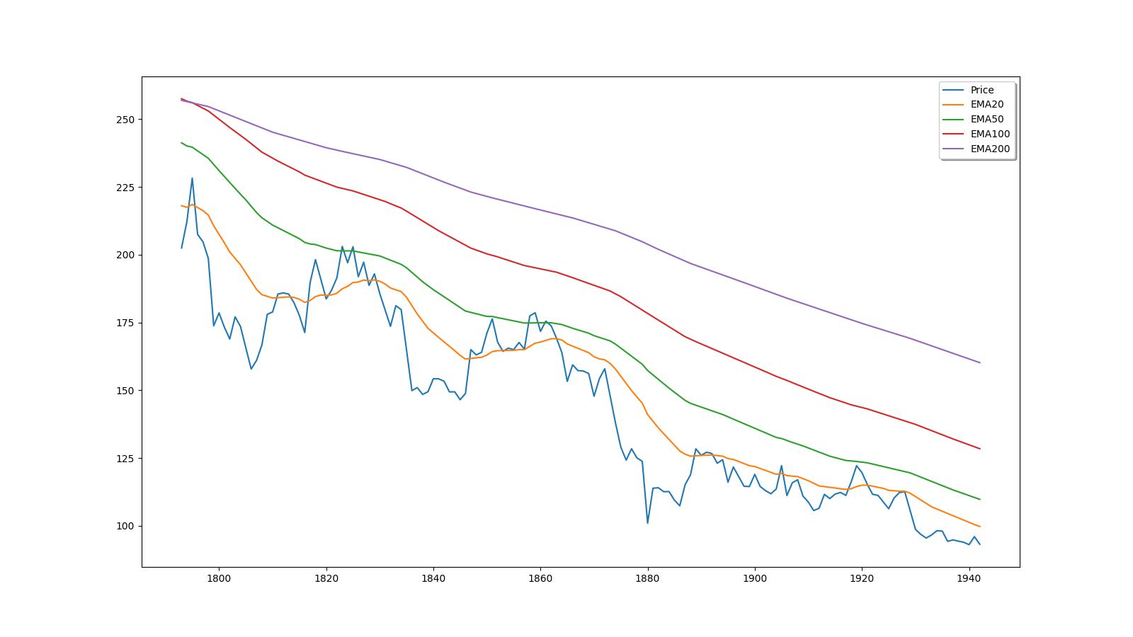 アーベ Exponential Moving Averages