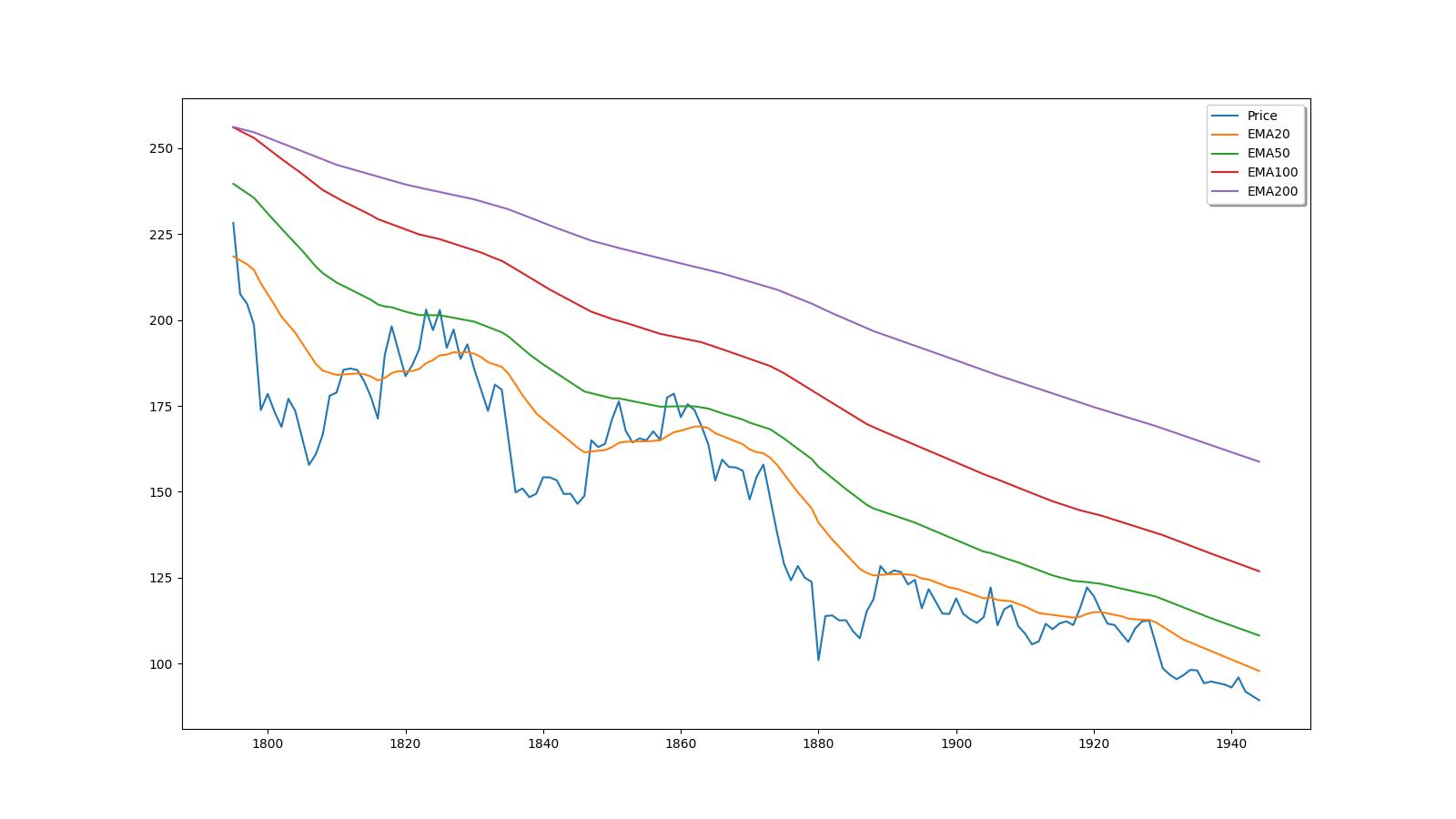 Aave Exponential Moving Averages
