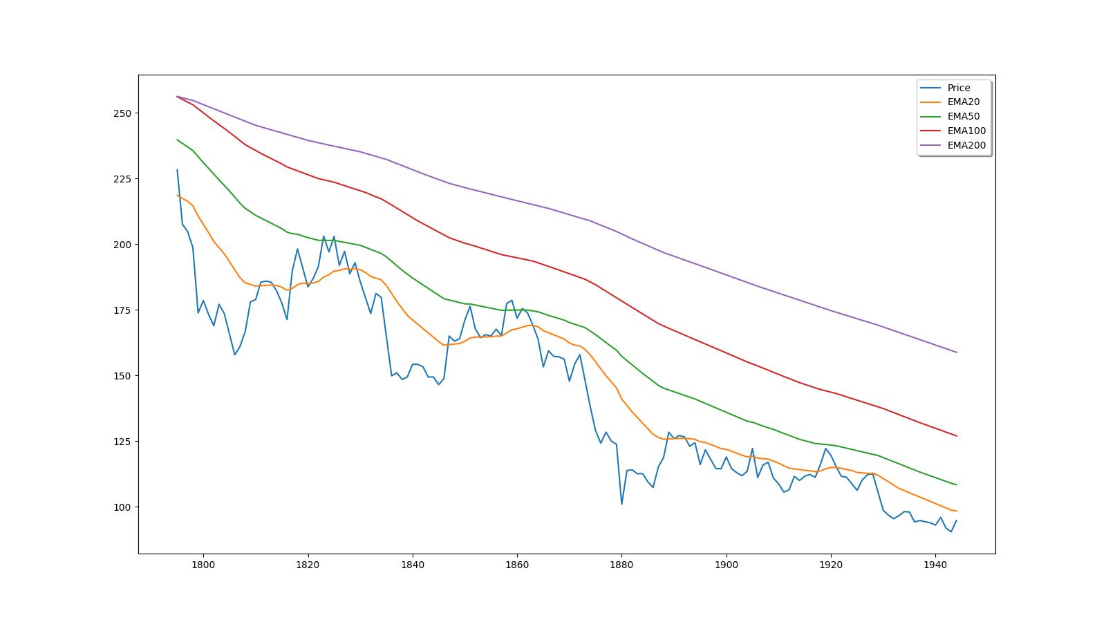Aave Exponential Moving Averages