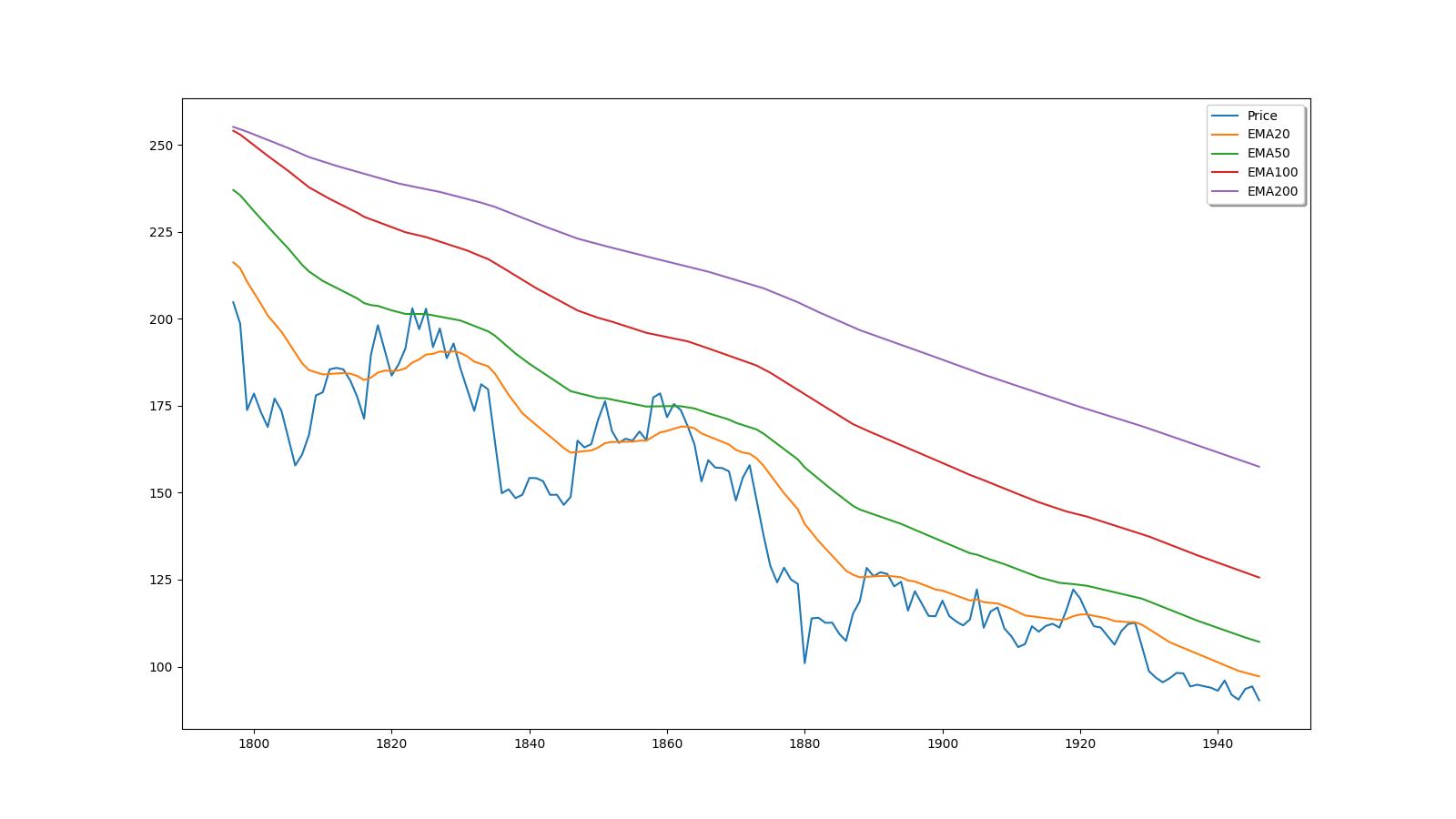 Aave Exponential Moving Averages