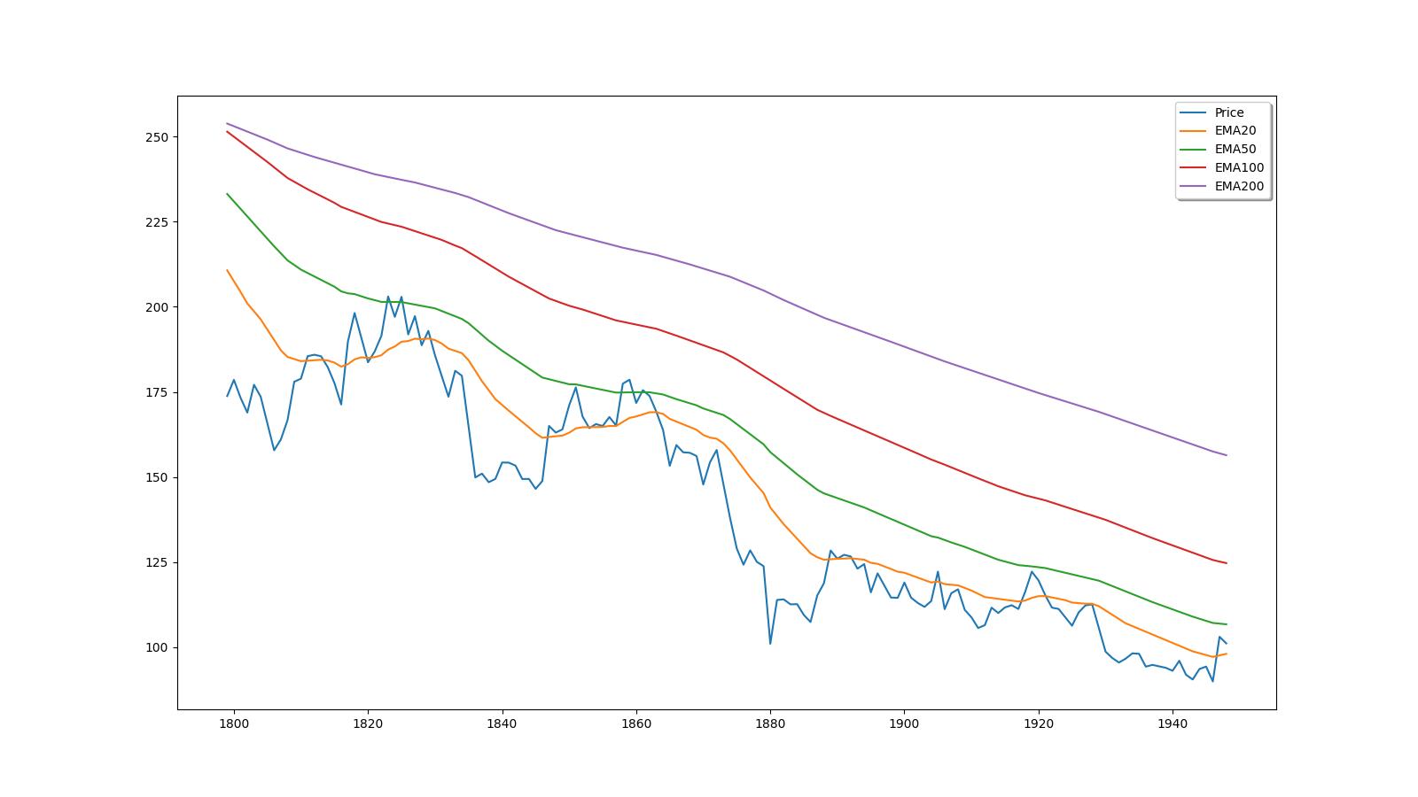 Aave Exponential Moving Averages