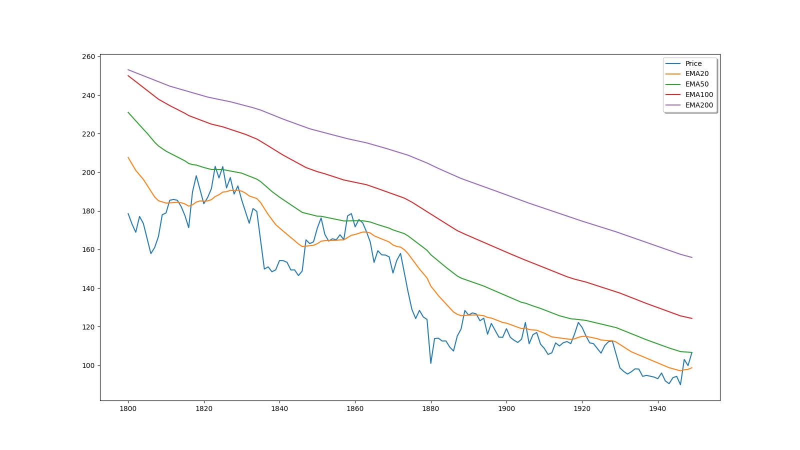 Aave Exponential Moving Averages