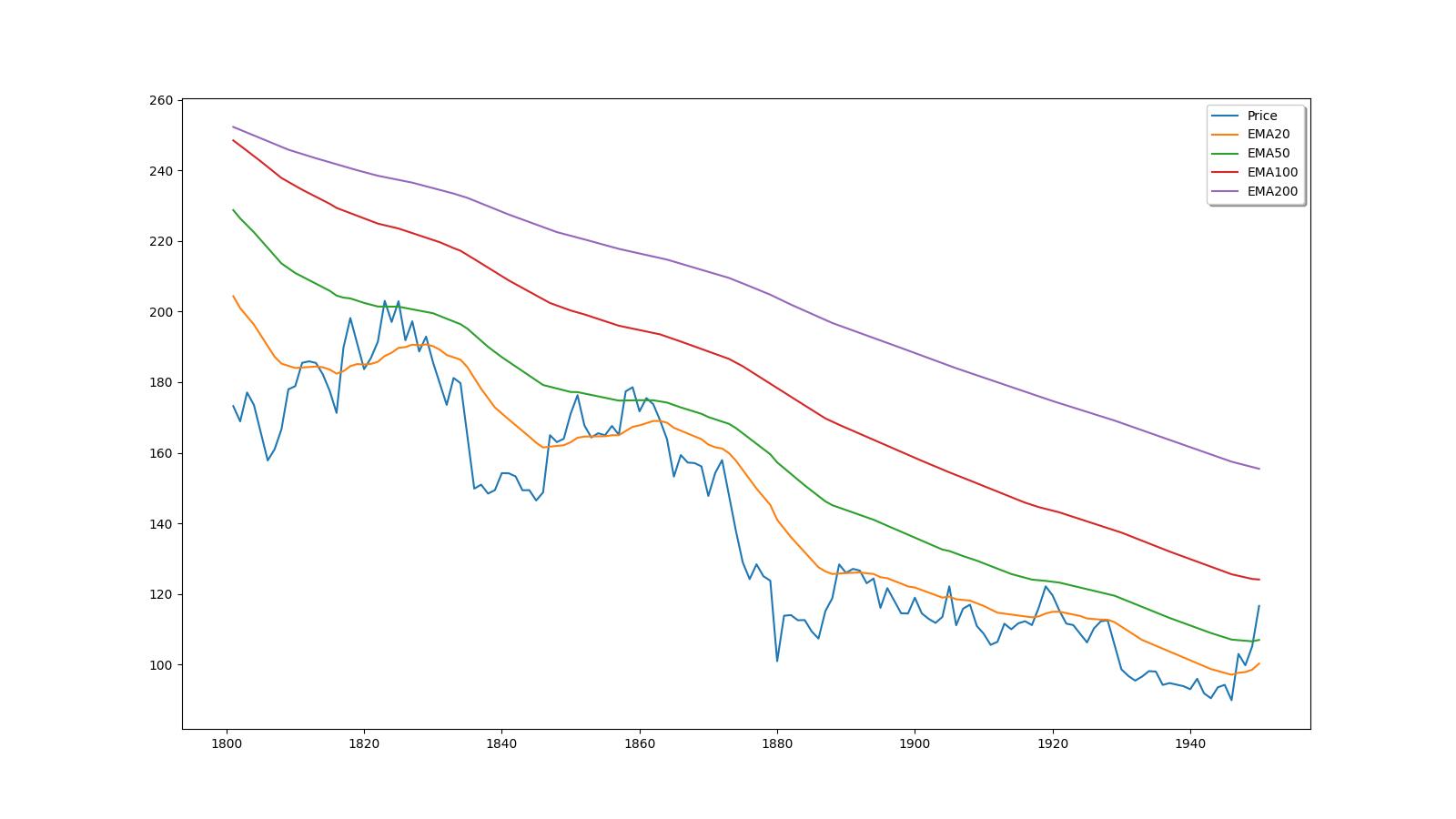 Aave Exponential Moving Averages