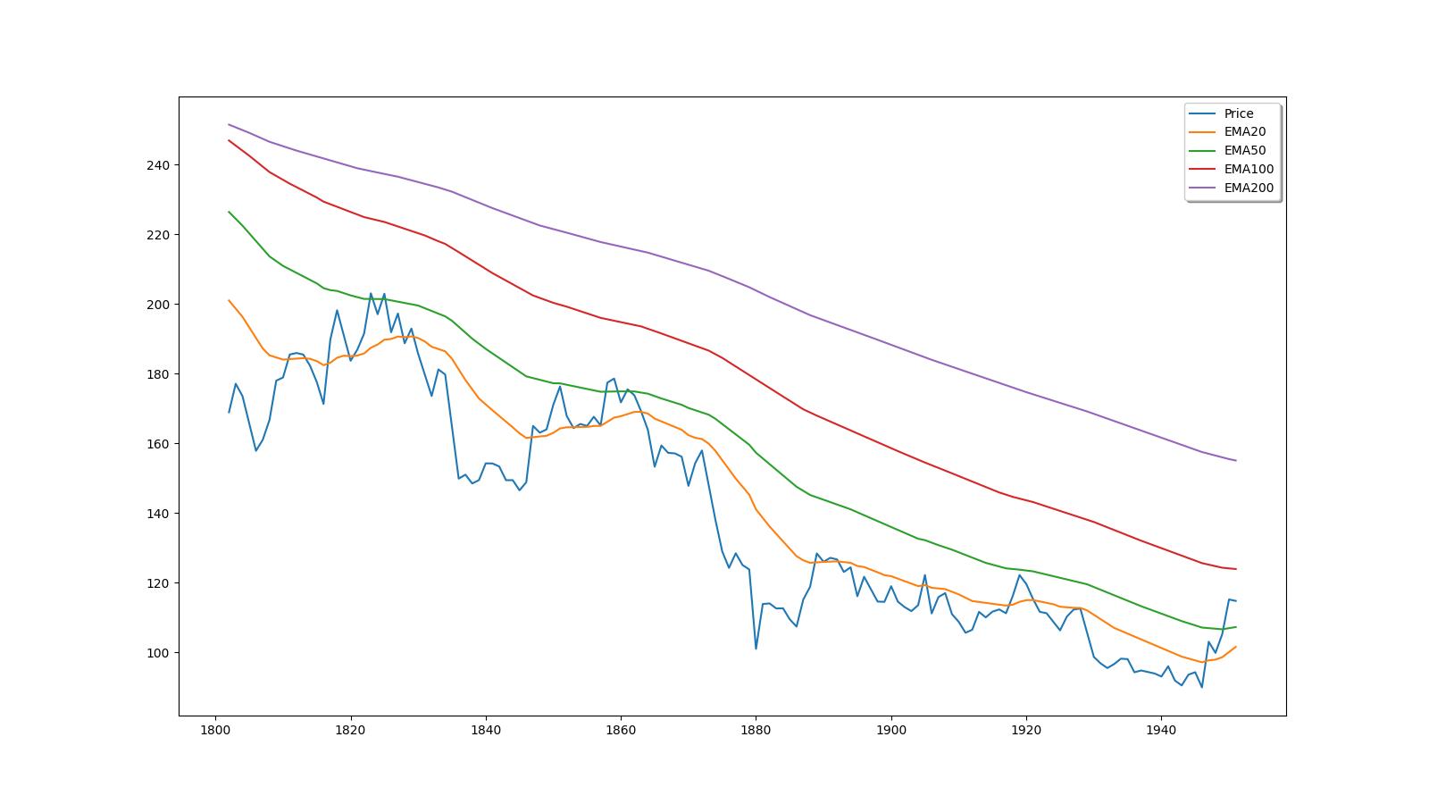 Aave Exponential Moving Averages