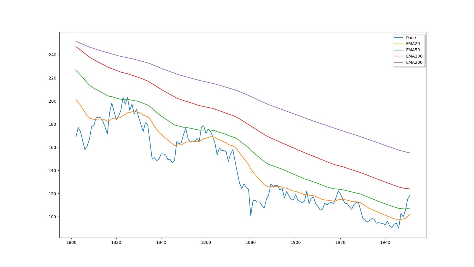 Aave Exponential Moving Averages
