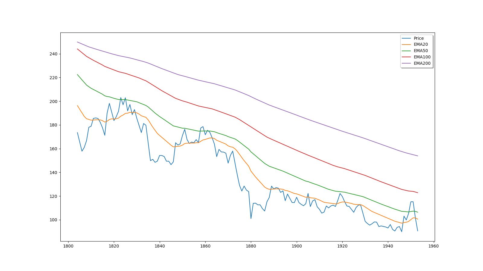 Aave Exponential Moving Averages