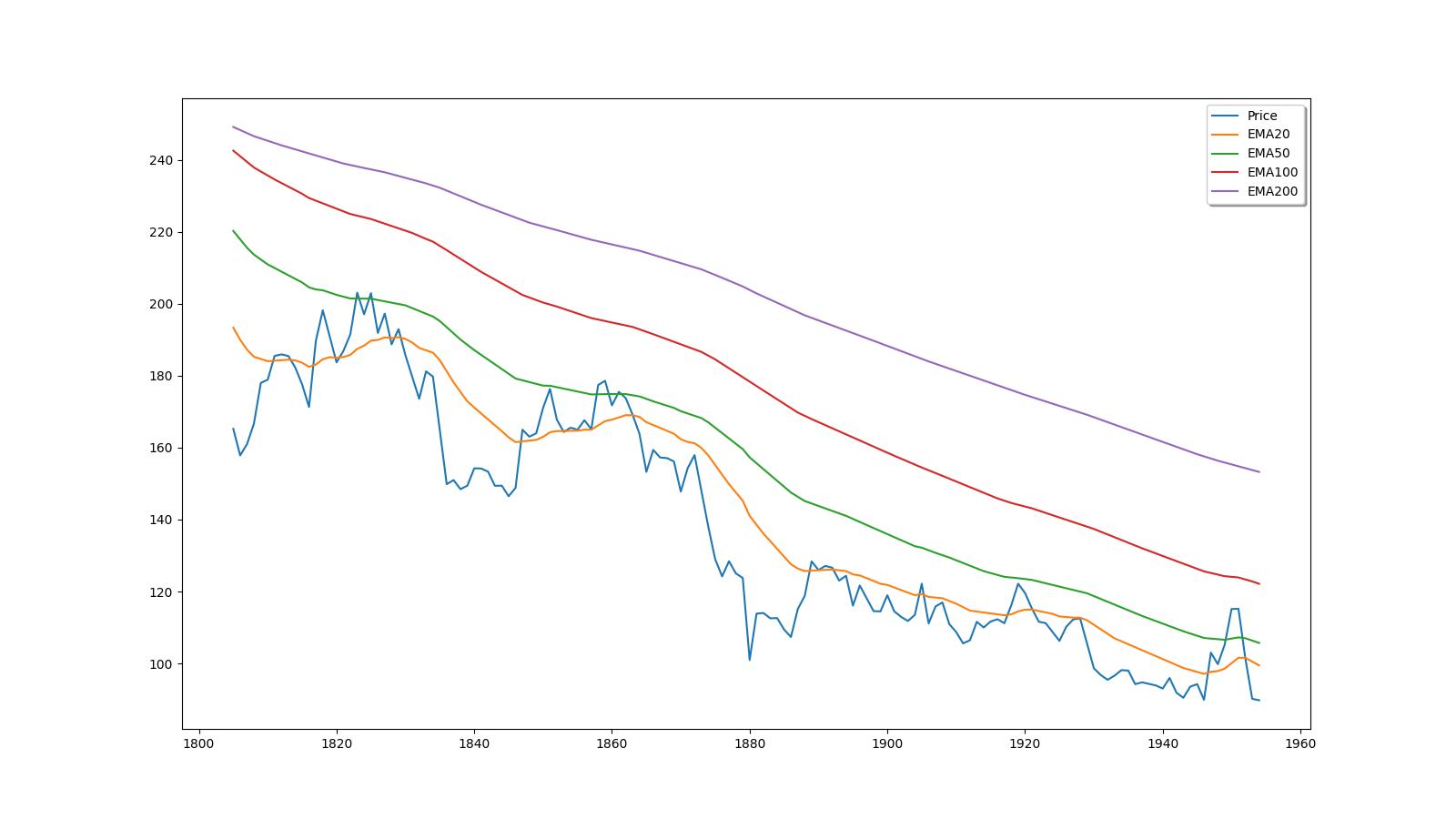 Aave Exponential Moving Averages