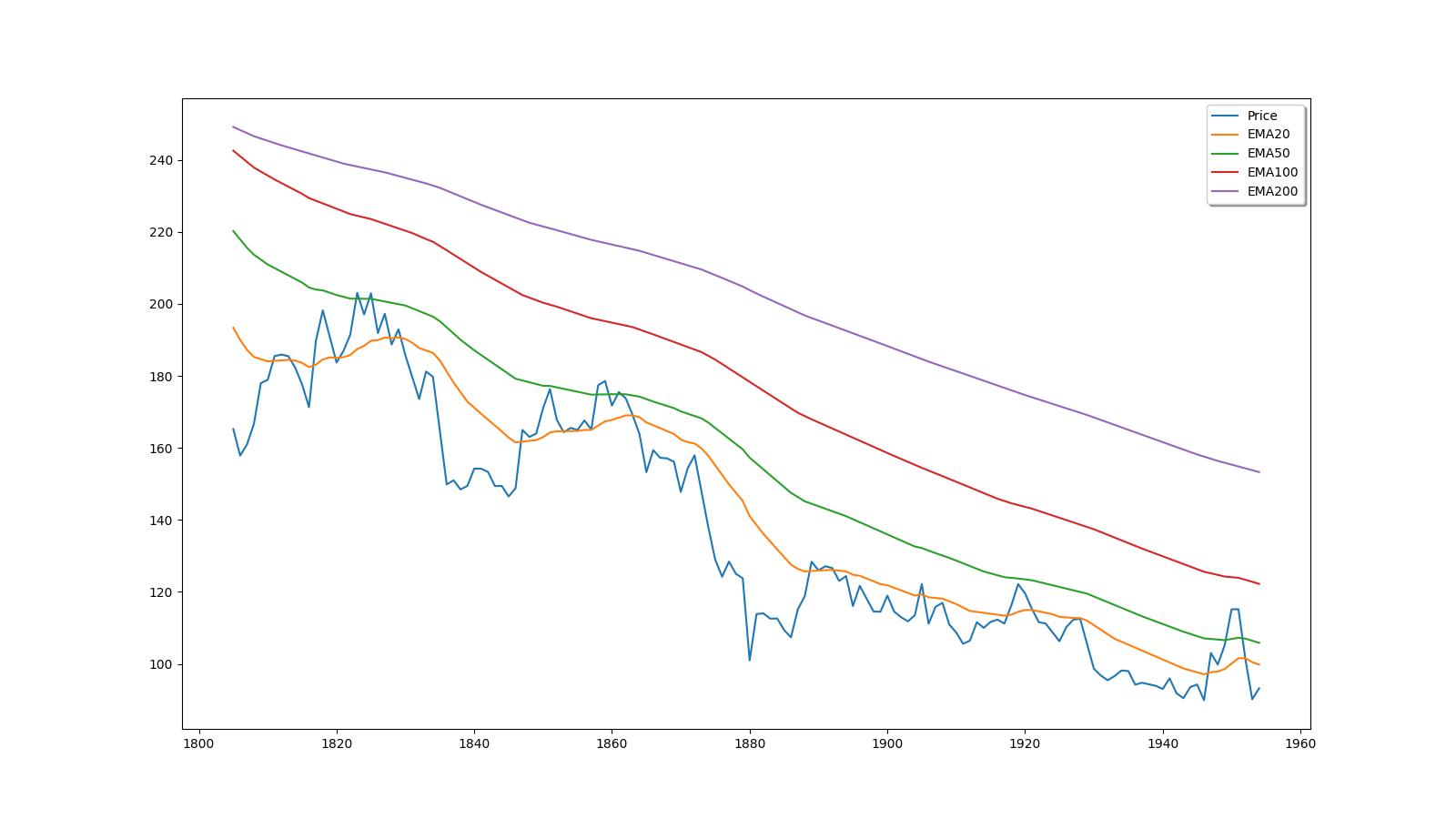 에이브 Exponential Moving Averages