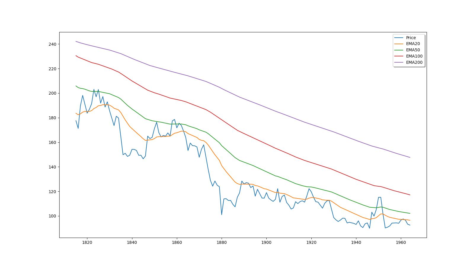 Aave Exponential Moving Averages