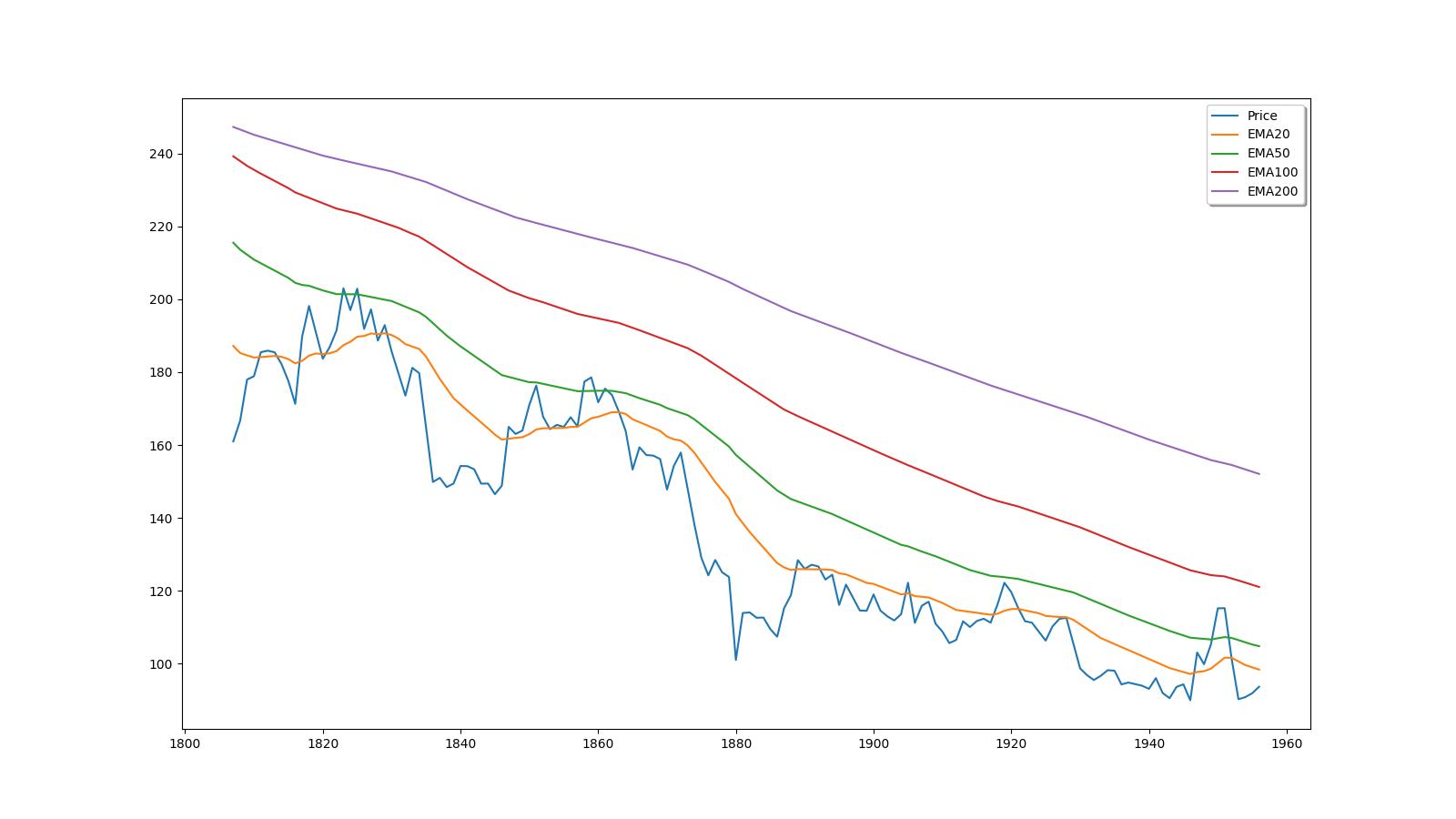 Aave Exponential Moving Averages