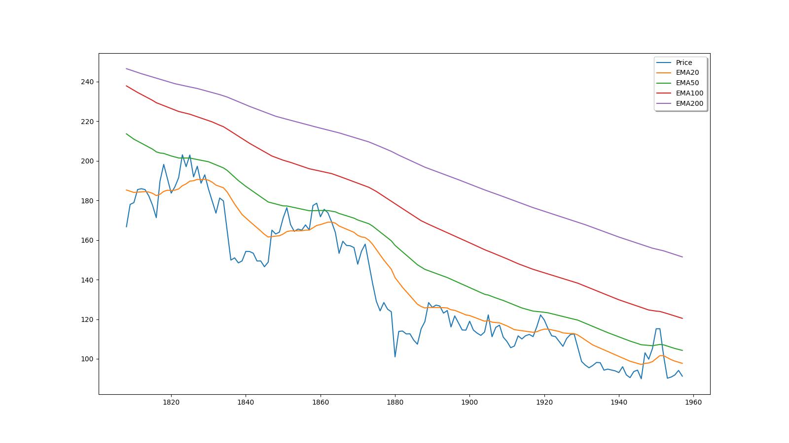 Aave Exponential Moving Averages