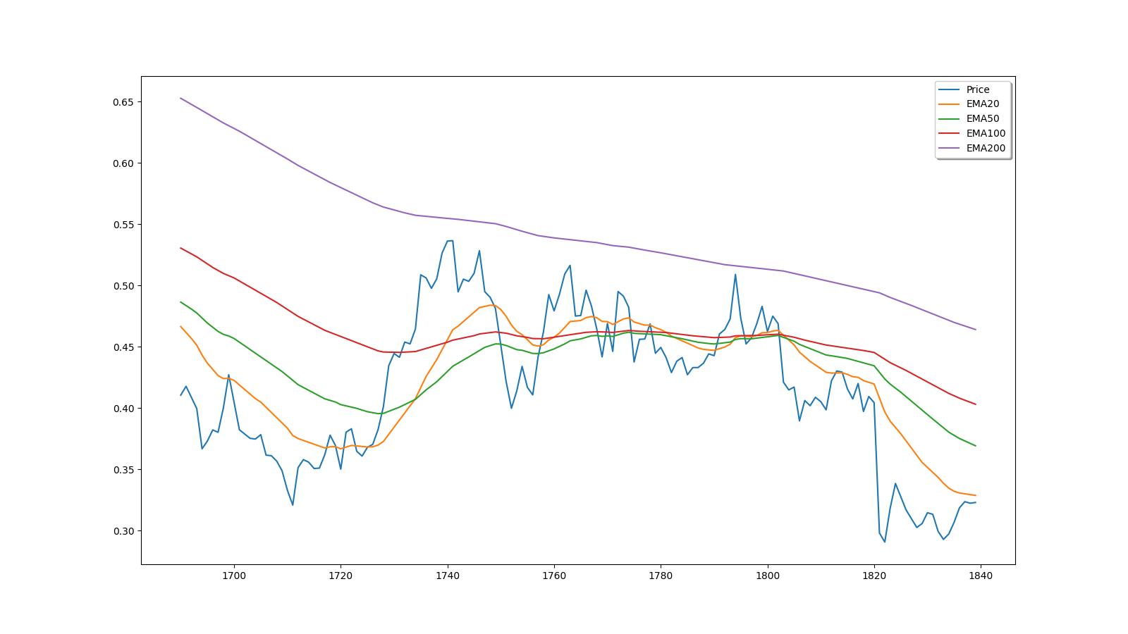 Aavegotchi Exponential Moving Averages