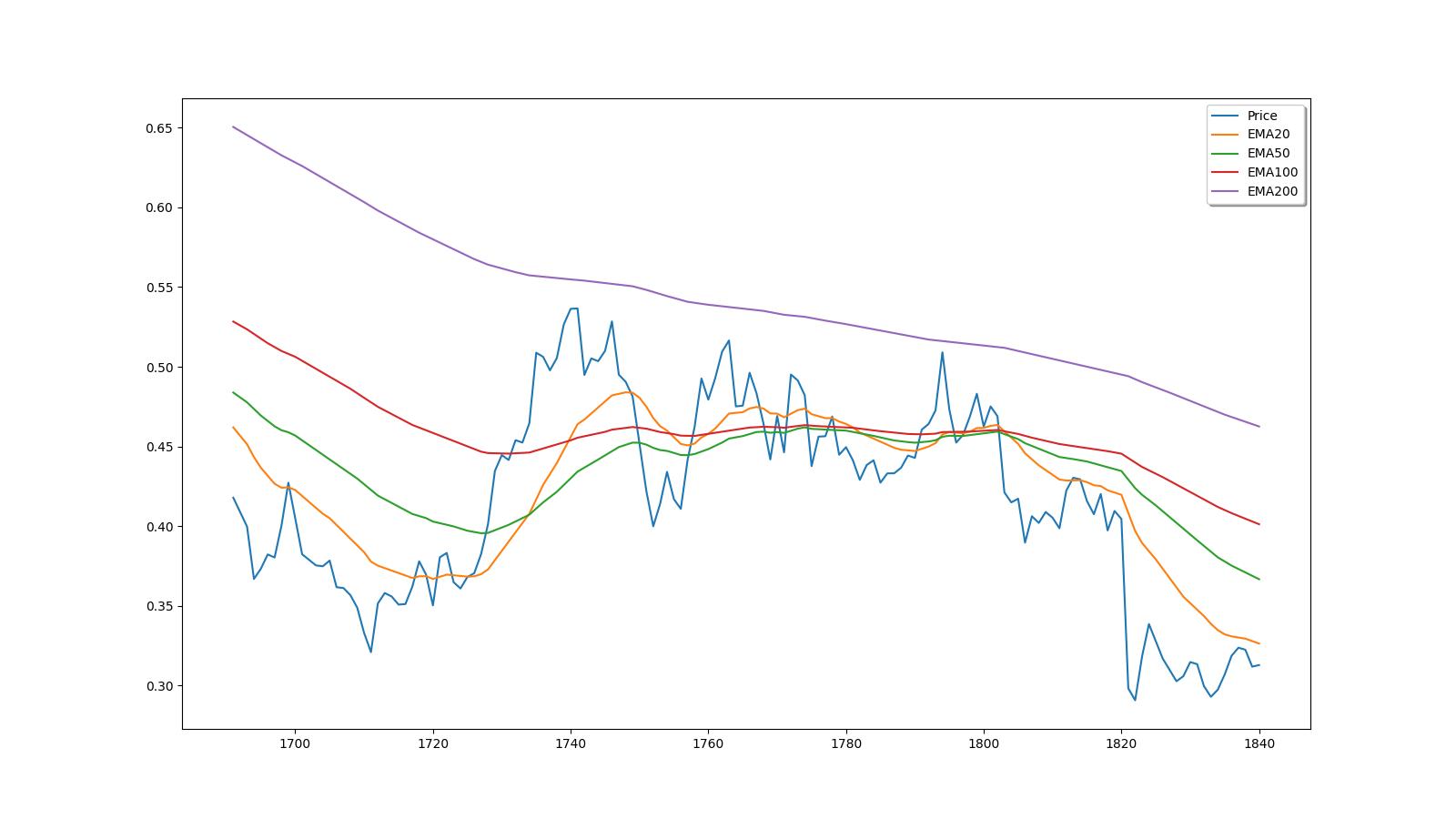 Aavegotchi Exponential Moving Averages