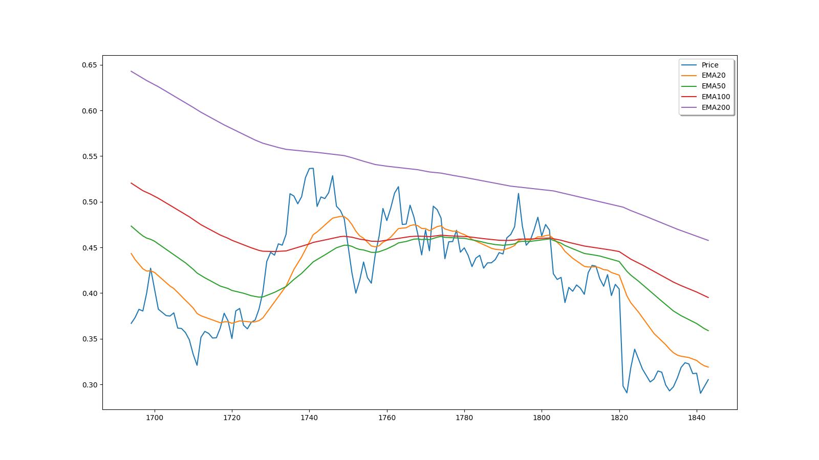 Aavegotchi Exponential Moving Averages