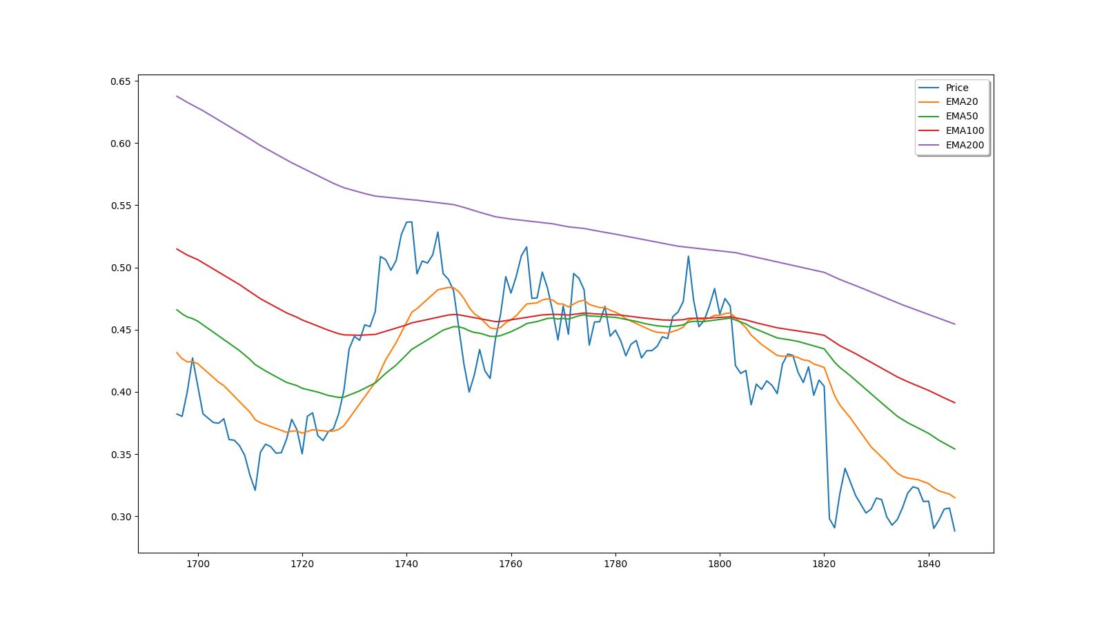 Aavegotchi Exponential Moving Averages