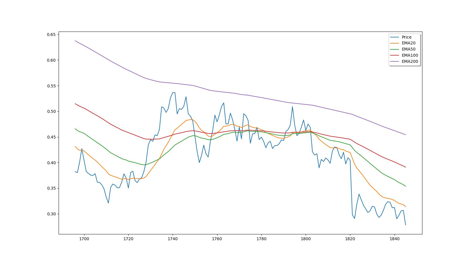 Aavegotchi Exponential Moving Averages