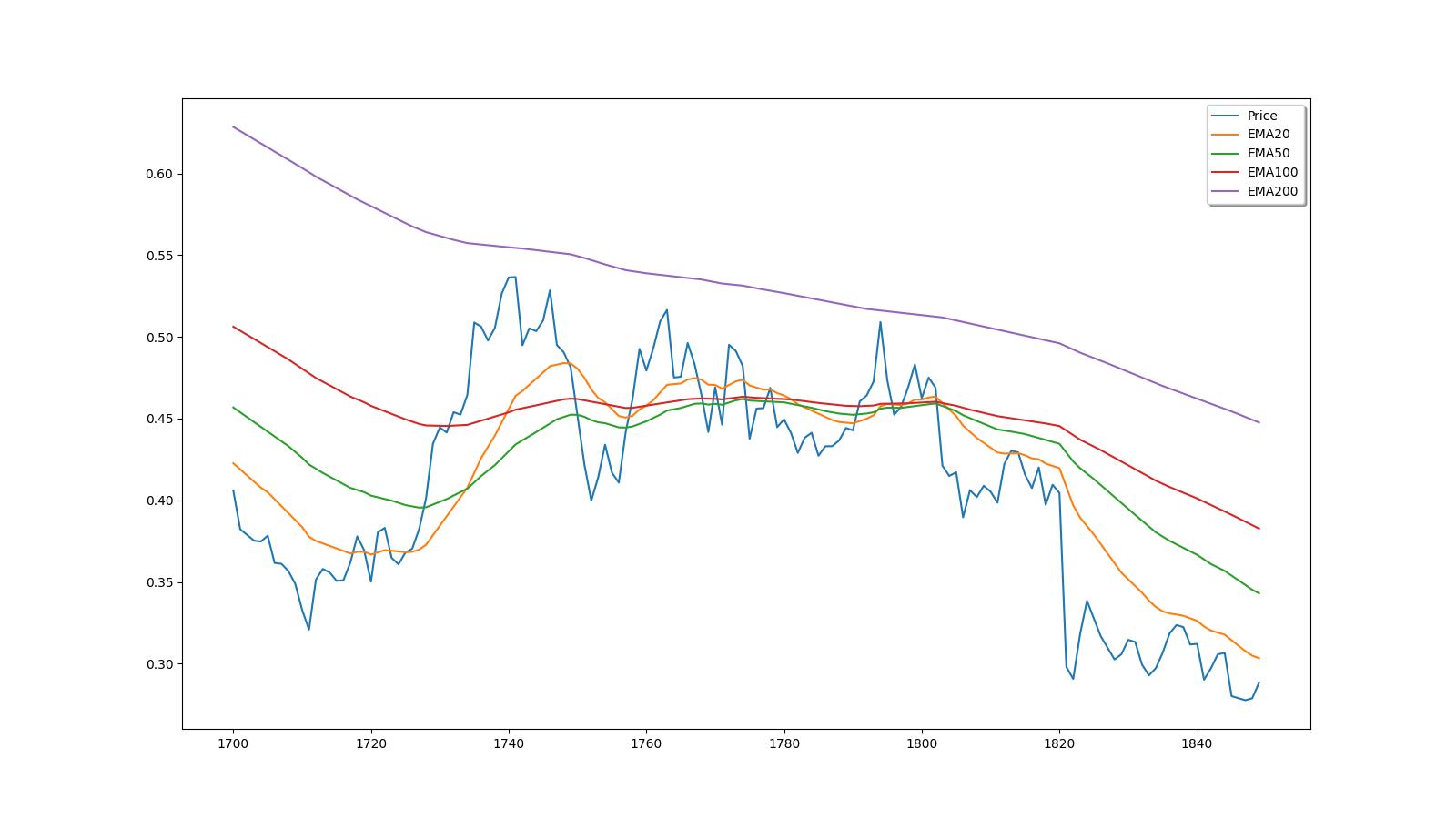 Aavegotchi Exponential Moving Averages