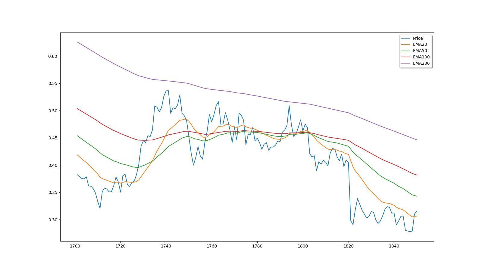 Aavegotchi Exponential Moving Averages