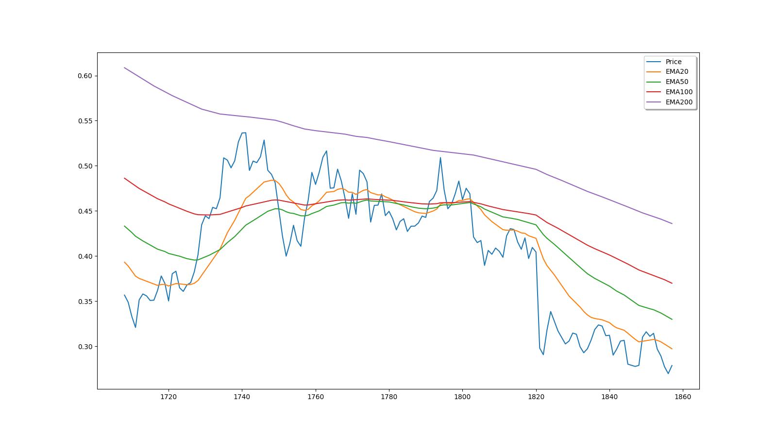 Aavegotchi Exponential Moving Averages