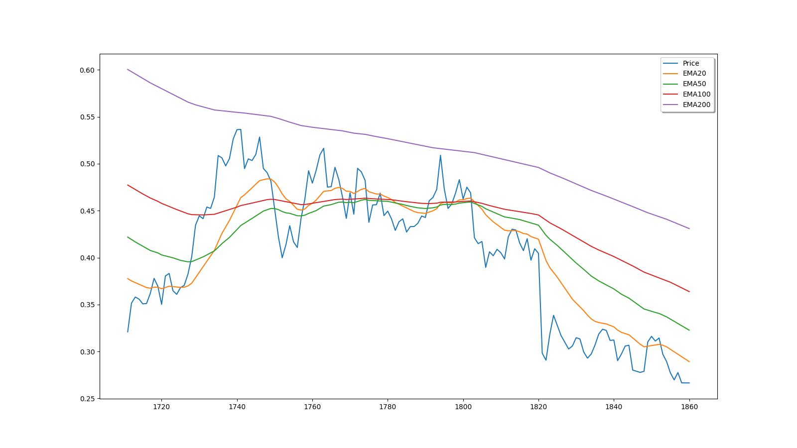 Aavegotchi Exponential Moving Averages