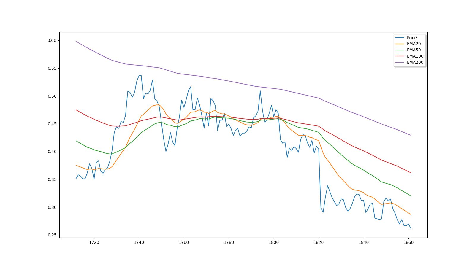 Aavegotchi Exponential Moving Averages