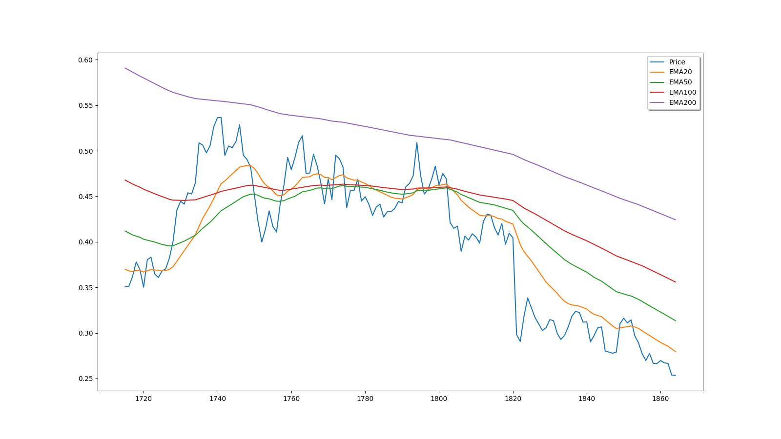 Aavegotchi Exponential Moving Averages
