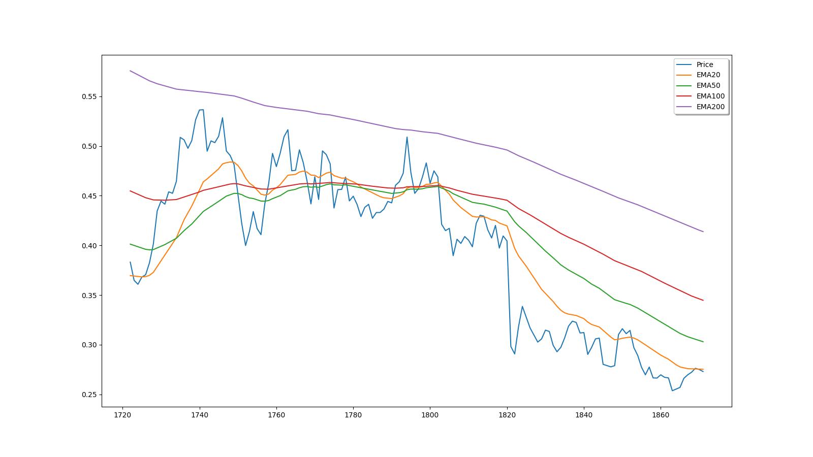 Aavegotchi Exponential Moving Averages