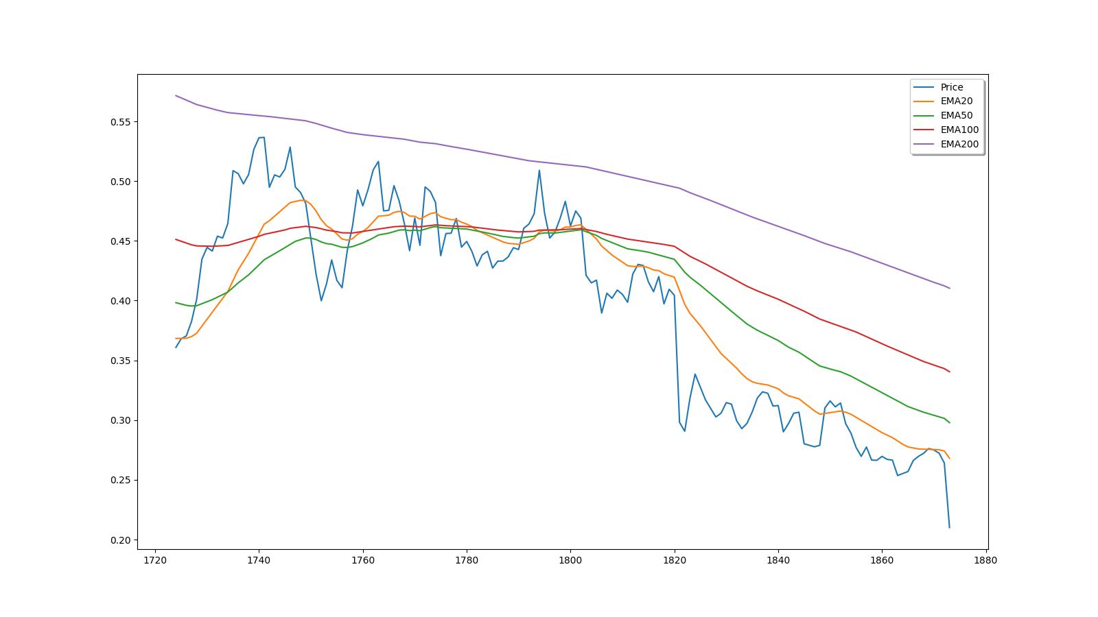Aavegotchi Exponential Moving Averages