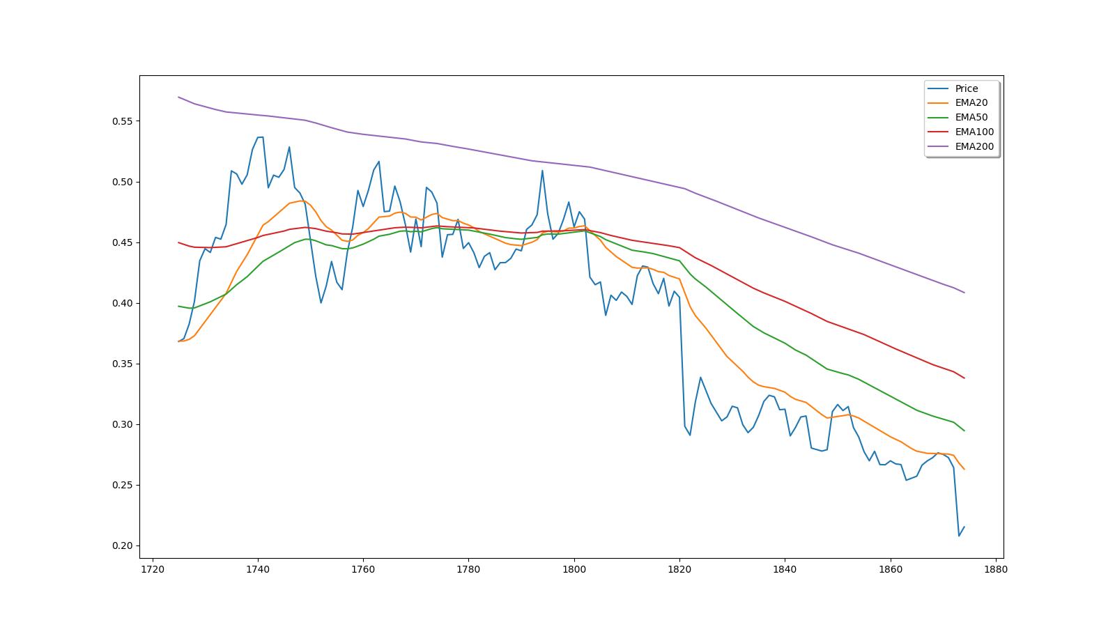 Aavegotchi Exponential Moving Averages