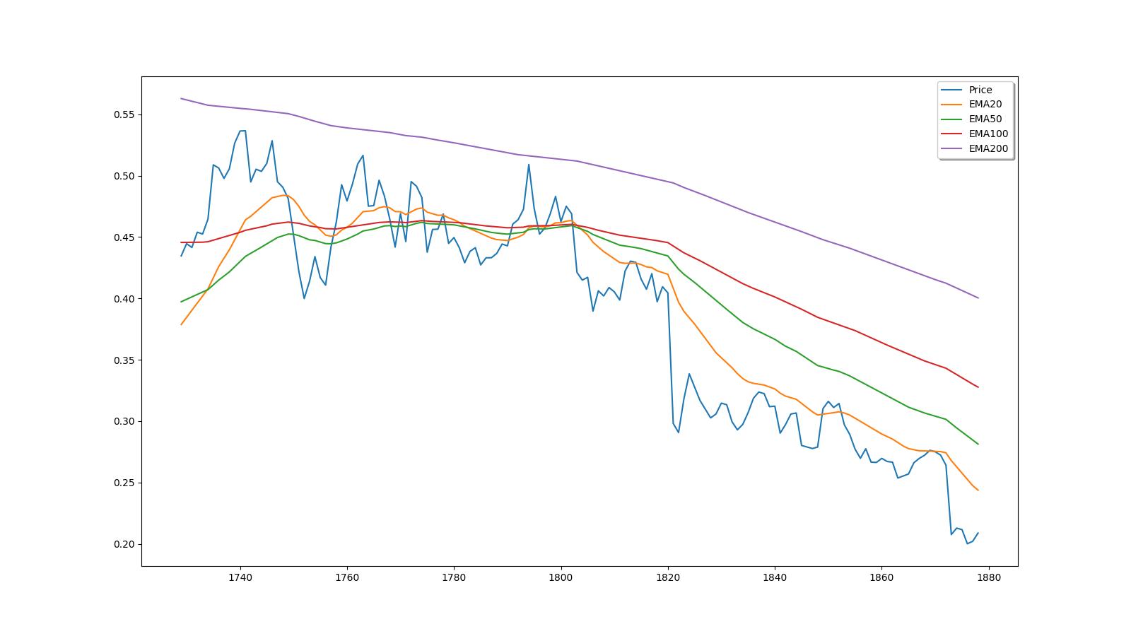 Aavegotchi Exponential Moving Averages