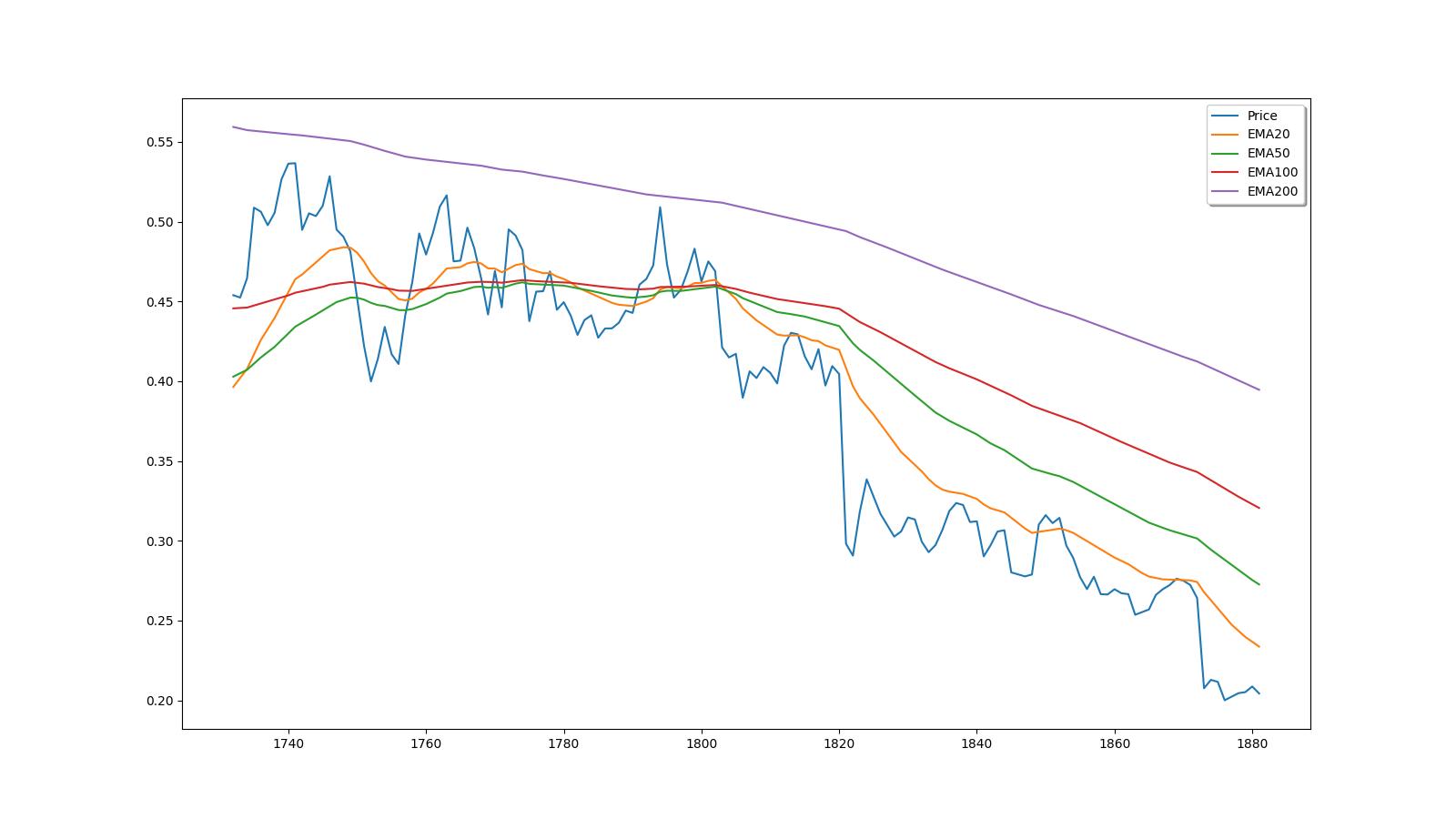Aavegotchi Exponential Moving Averages