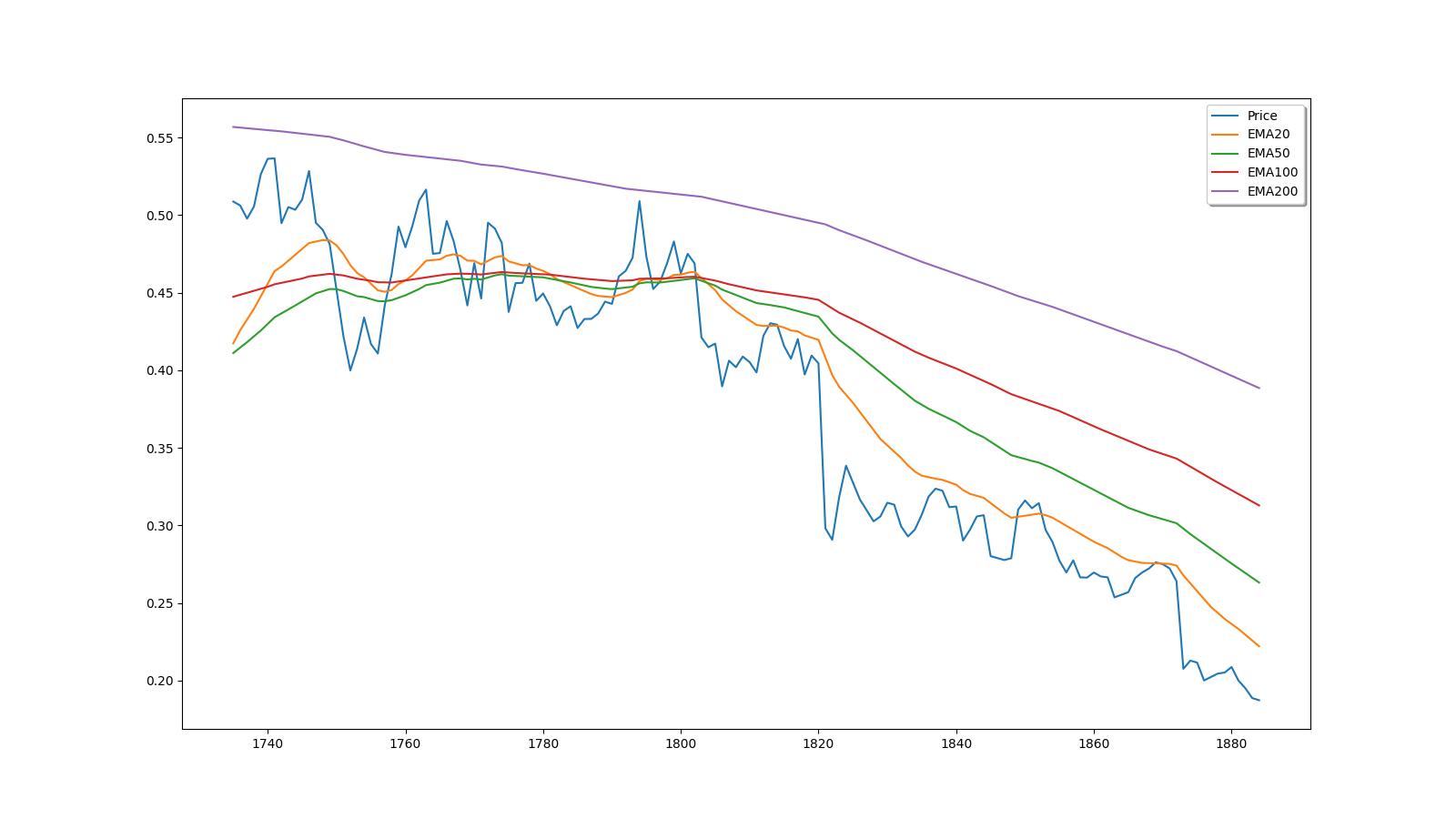 Aavegotchi Exponential Moving Averages