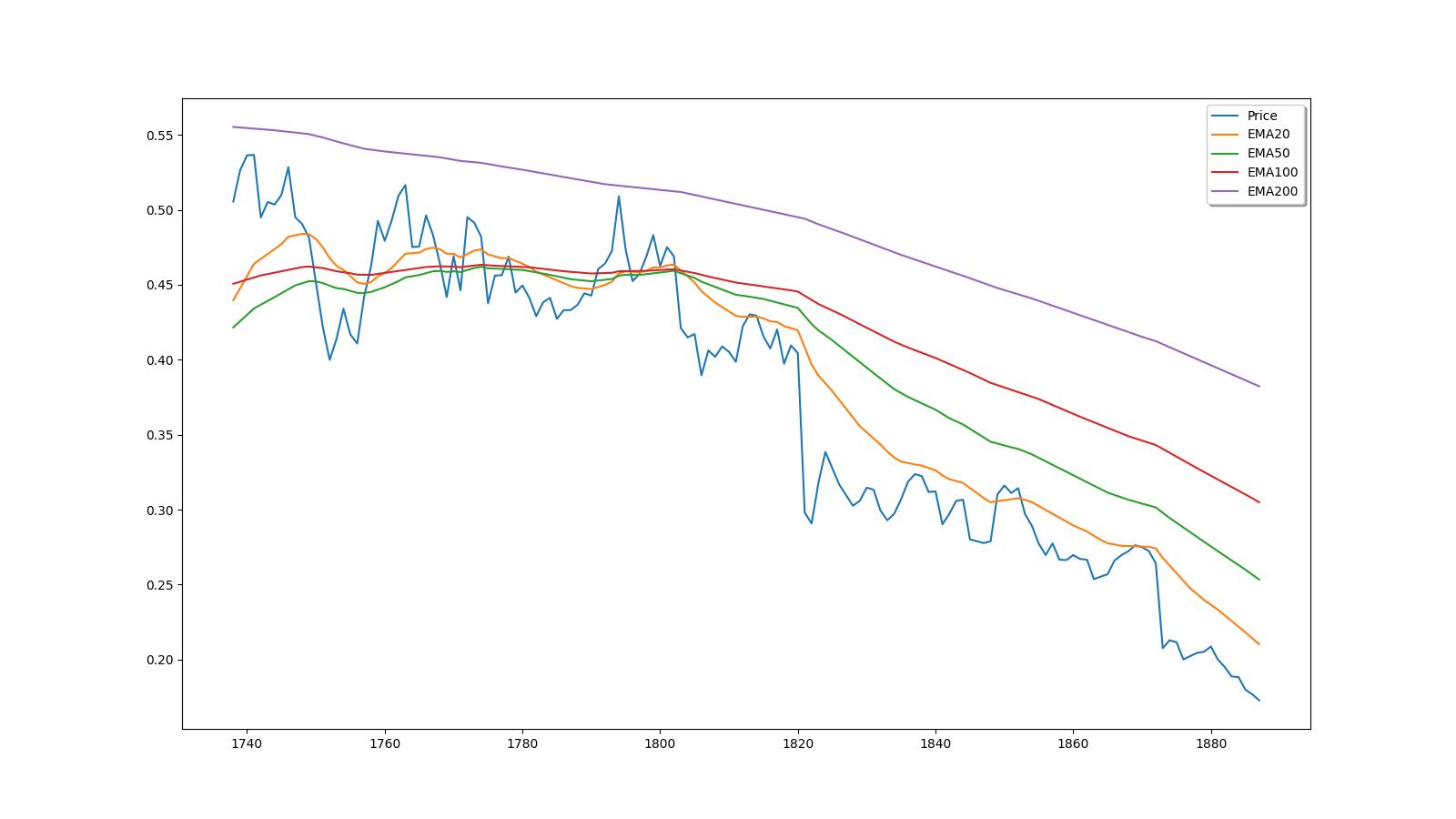 Aavegotchi Exponential Moving Averages