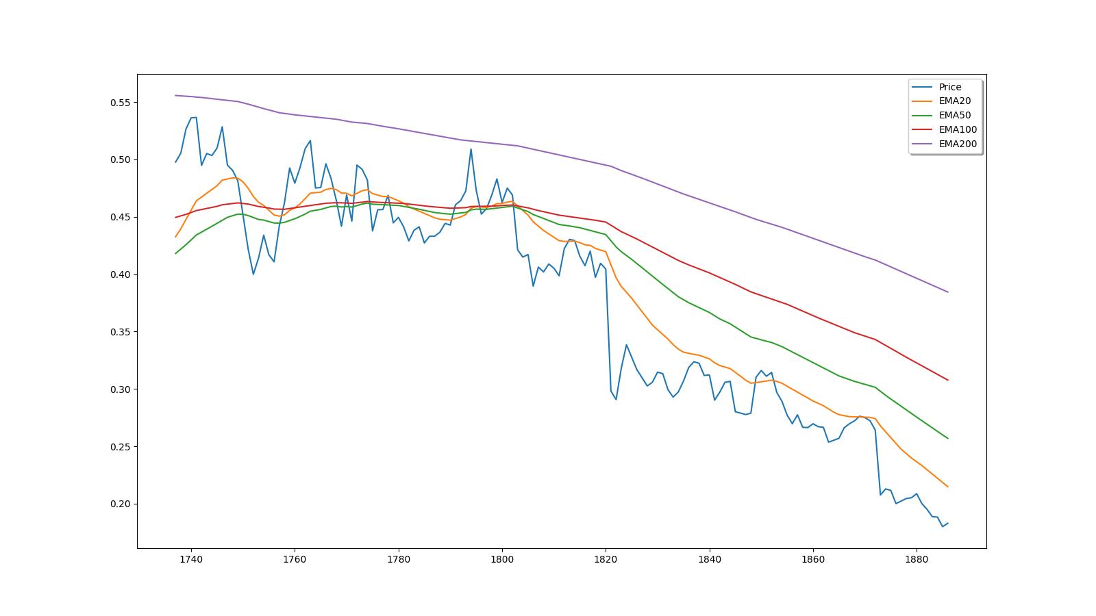 Aavegotchi Exponential Moving Averages