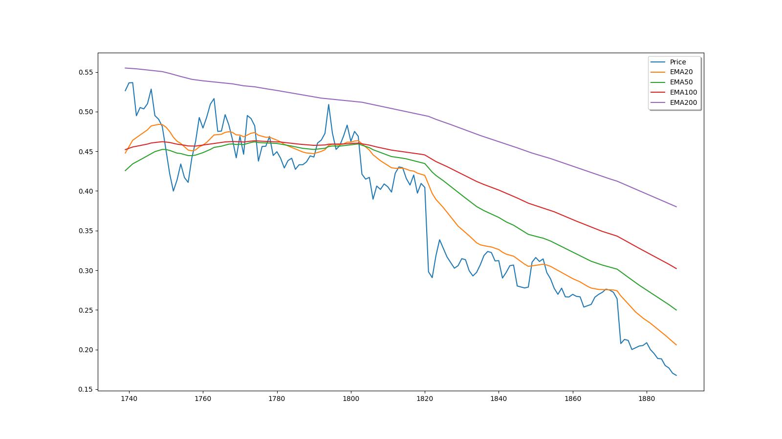 Aavegotchi Exponential Moving Averages