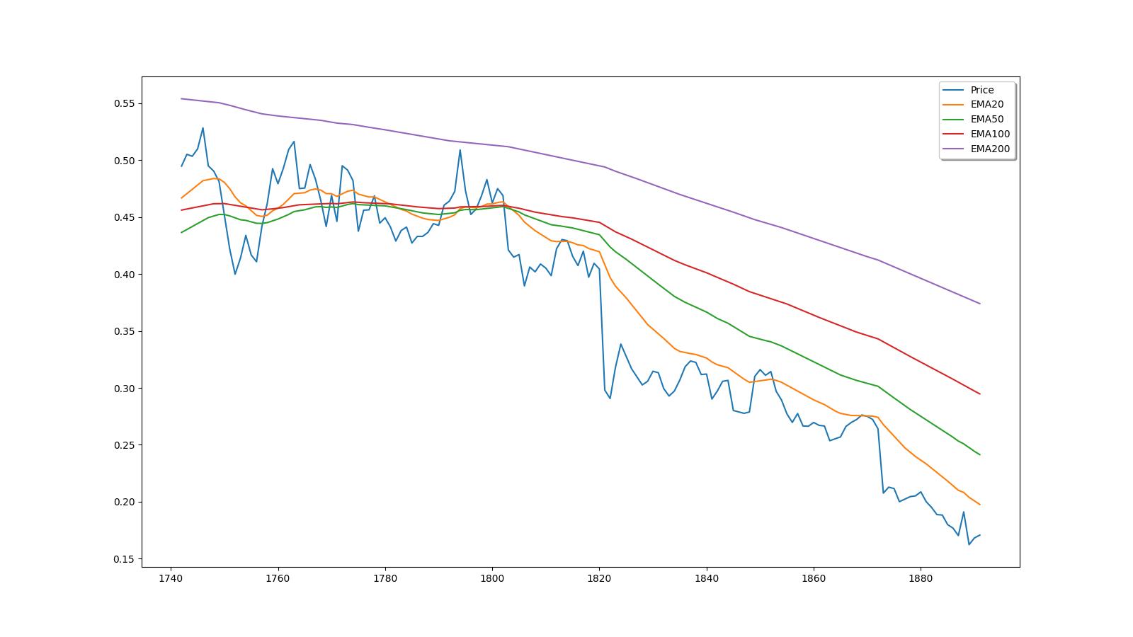 Aavegotchi Exponential Moving Averages