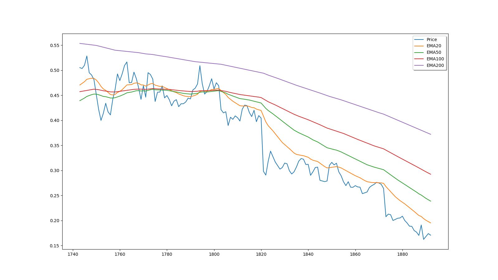 Aavegotchi Exponential Moving Averages