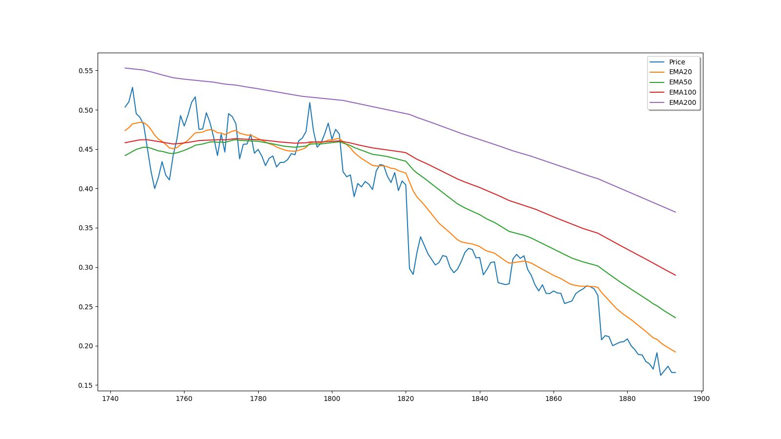 Aavegotchi Exponential Moving Averages